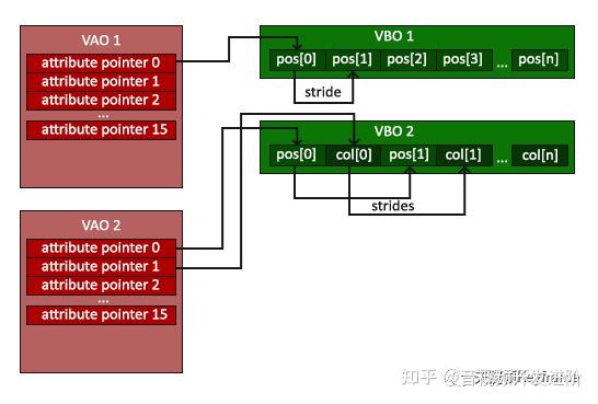 一看就懂的 OpenGL 基础概念（3）：各种 O 之 VBO、EBO、VAO丨音视频基础 - 知乎