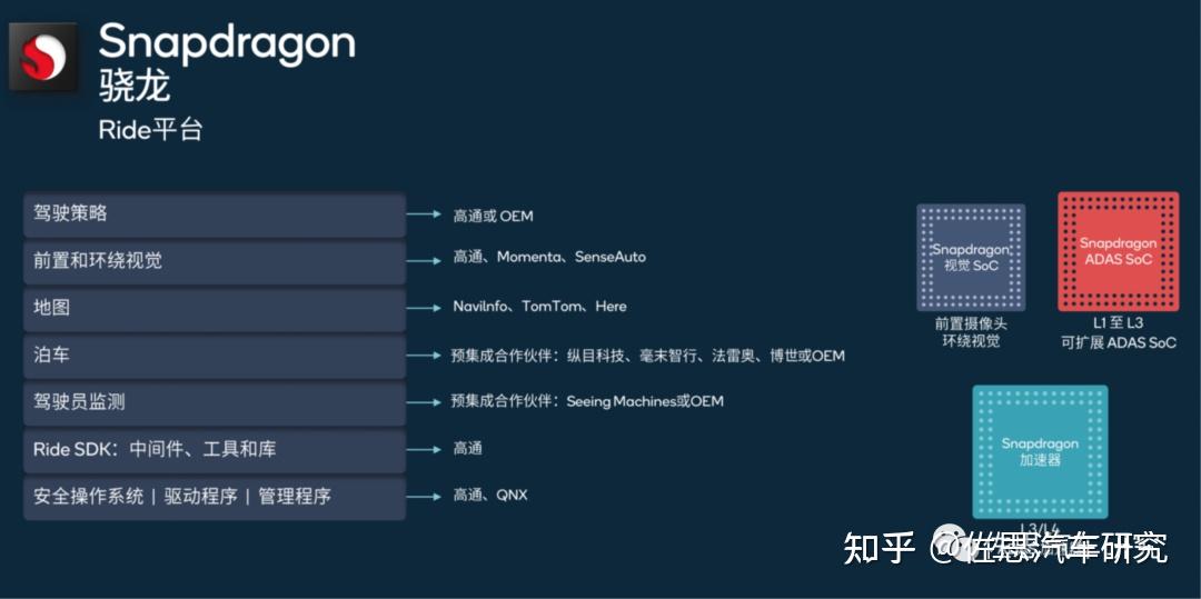 高通新一代Ride大杀四方，将与 #英伟达 平分秋色 #高通Ride #SA8650 #芯片 @佐思汽研 - 知乎