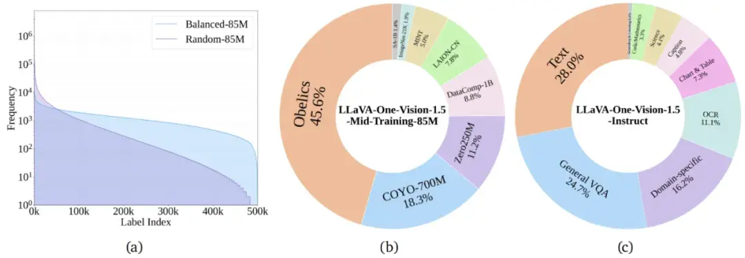 LLaVA-OneVision-1.5全流程开源，8B模型预训练只需4天、1.6万美元 - 知乎