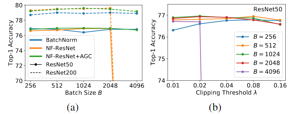 通用 Vision Backbone 超详细解读 (二十六)：NFNet：无需 BN 的 ResNet 变体 - 知乎