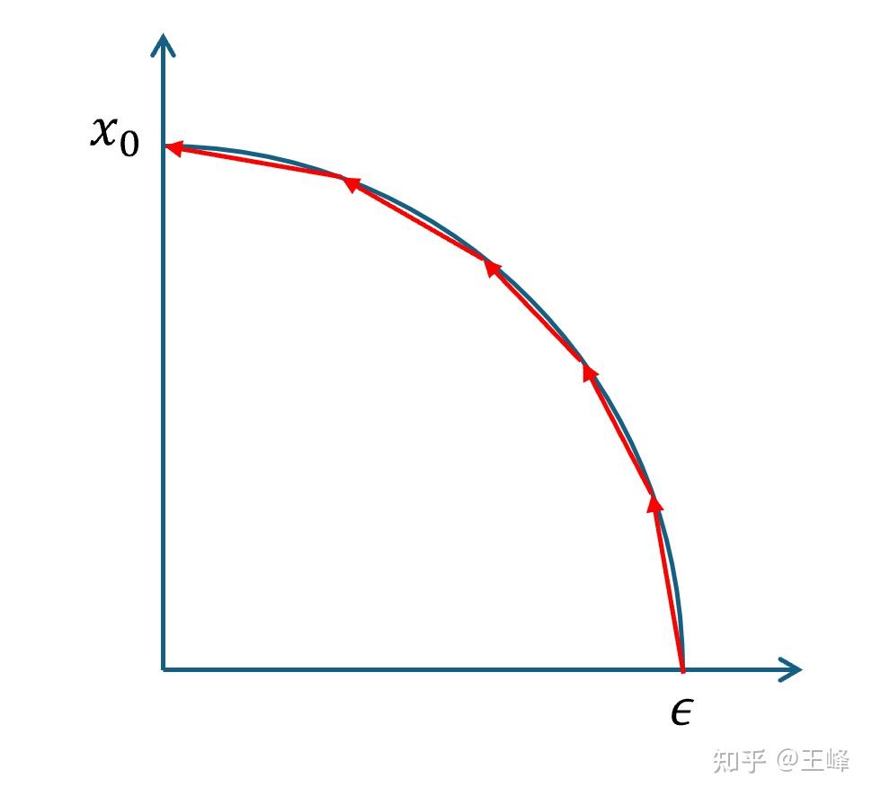 零推导理解Diffusion和Flow Matching - 知乎