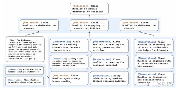 Generative Agents: Interactive Simulacra of Human Behavior (生成式智能体:人类行为 ...