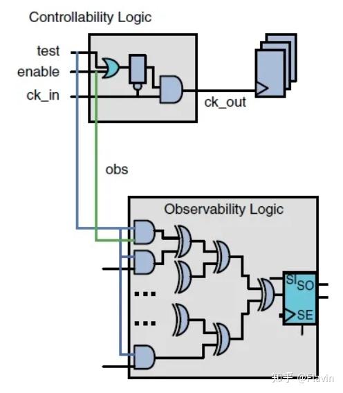 Add observable point to the enable of clock gating cell to increase DFT ...