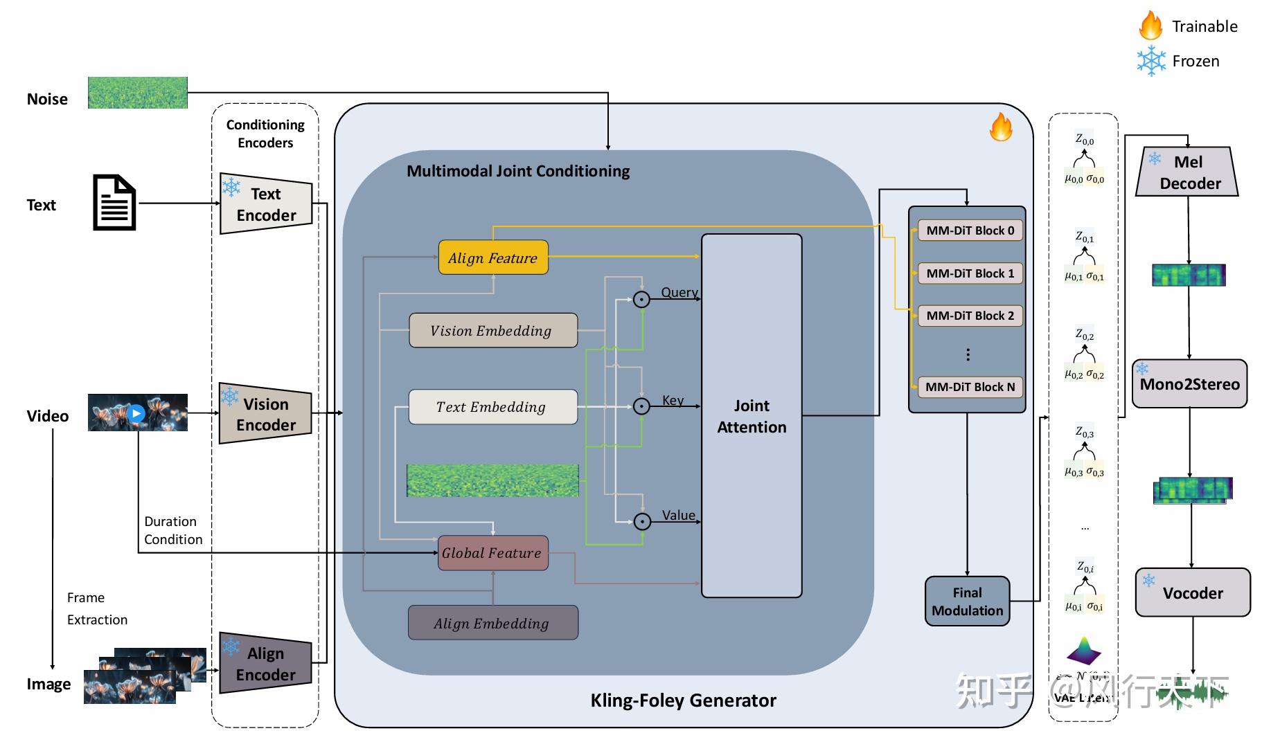 Kling-Foley：面向高质量视频生成音频的多模态扩散Transformer架构 - 知乎