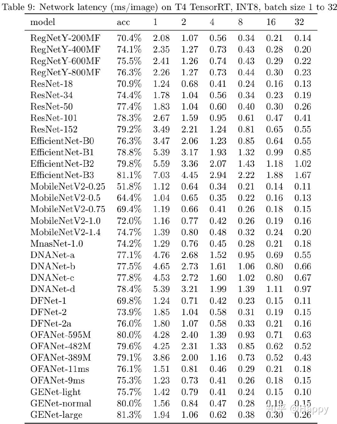 GPU端吊打RegNet、EfficientNet的强悍担当：GENet - 知乎