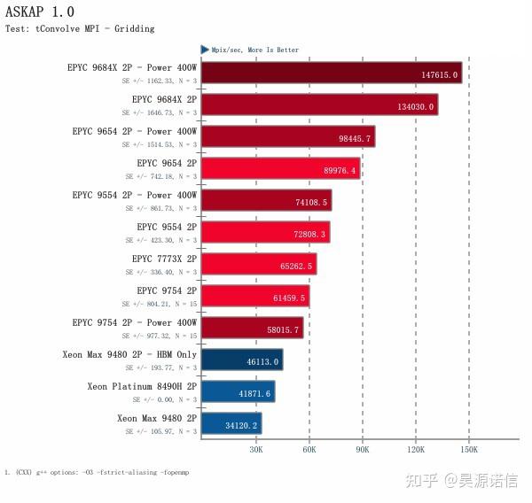 AMD EPYC 9684X Genoa-X HPC 性能基准测试分享 - 知乎