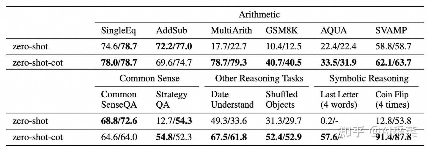 大模型COT(1)：COT提出 | 自洽 | Zero-Shot - 知乎