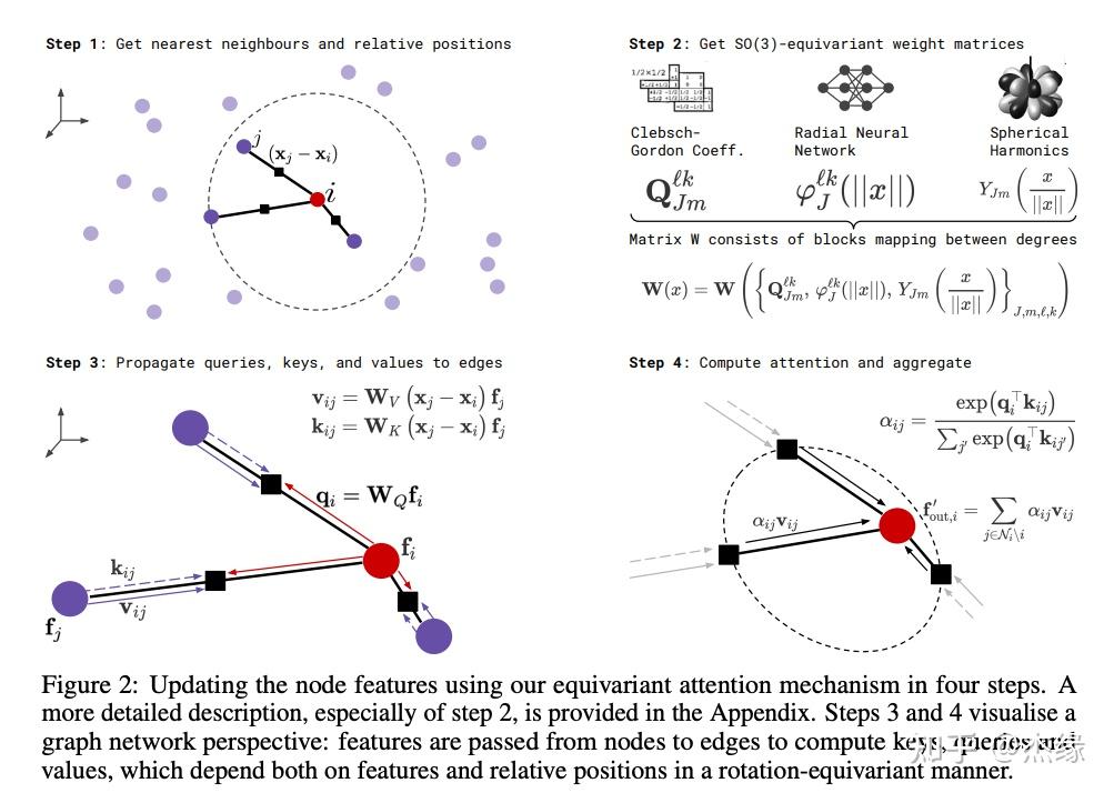 SE(3)-Transformers 3D-旋转平移等变注意力网络 - 知乎