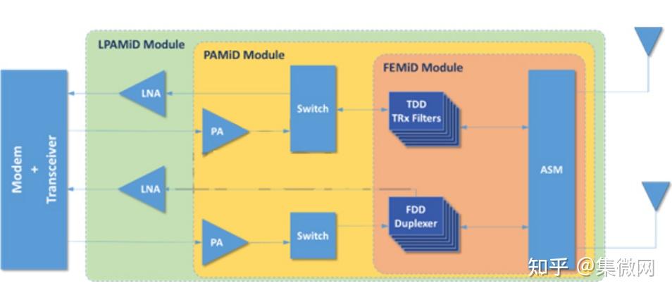 国产射频前端模组高端化进程加速，华天科技L-PAMiD SiP封装助力国产射频模组突围 - 知乎