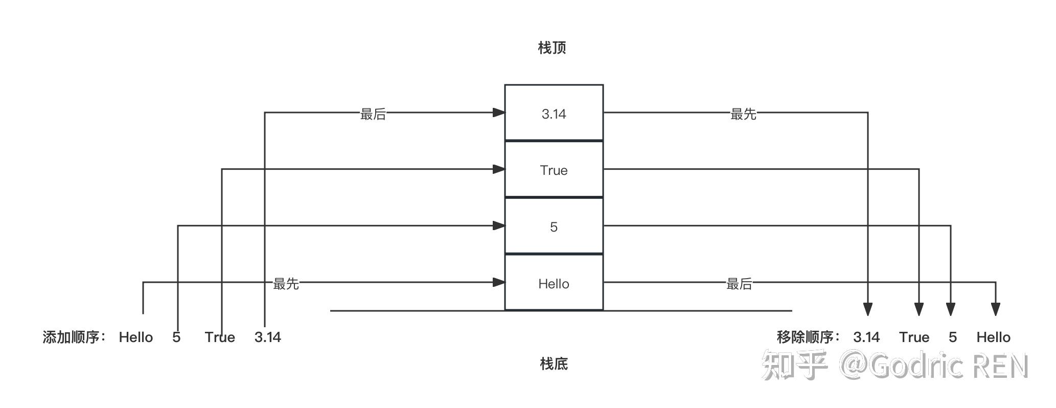 线性数据结构——栈 知乎 1302
