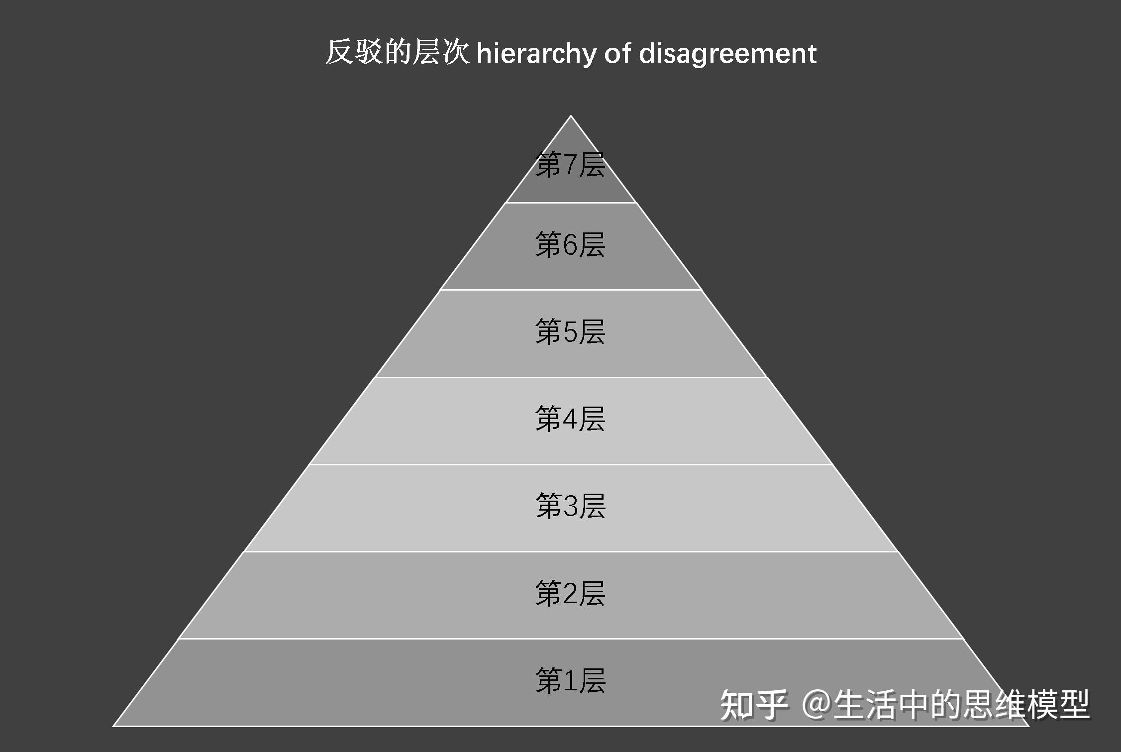 反驳的层次：如何正确的反驳别人？ - 知乎