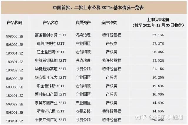 中国资产证券化REITs、ABS、ABN、PPP、CMBS/CMBN等市场数据 - 知乎