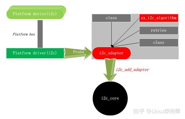 Linux IIC 驱动分析 — 框架分析 - 知乎