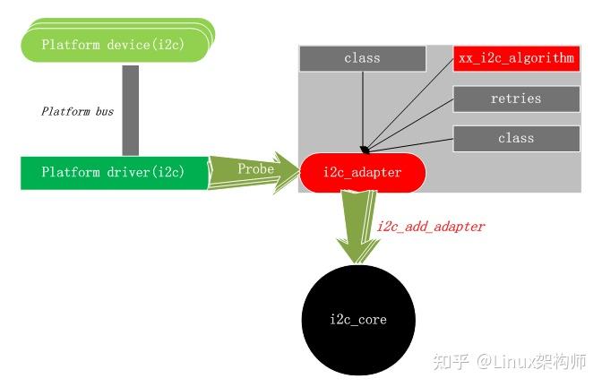 Linux IIC 驱动分析 — 框架分析 - 知乎