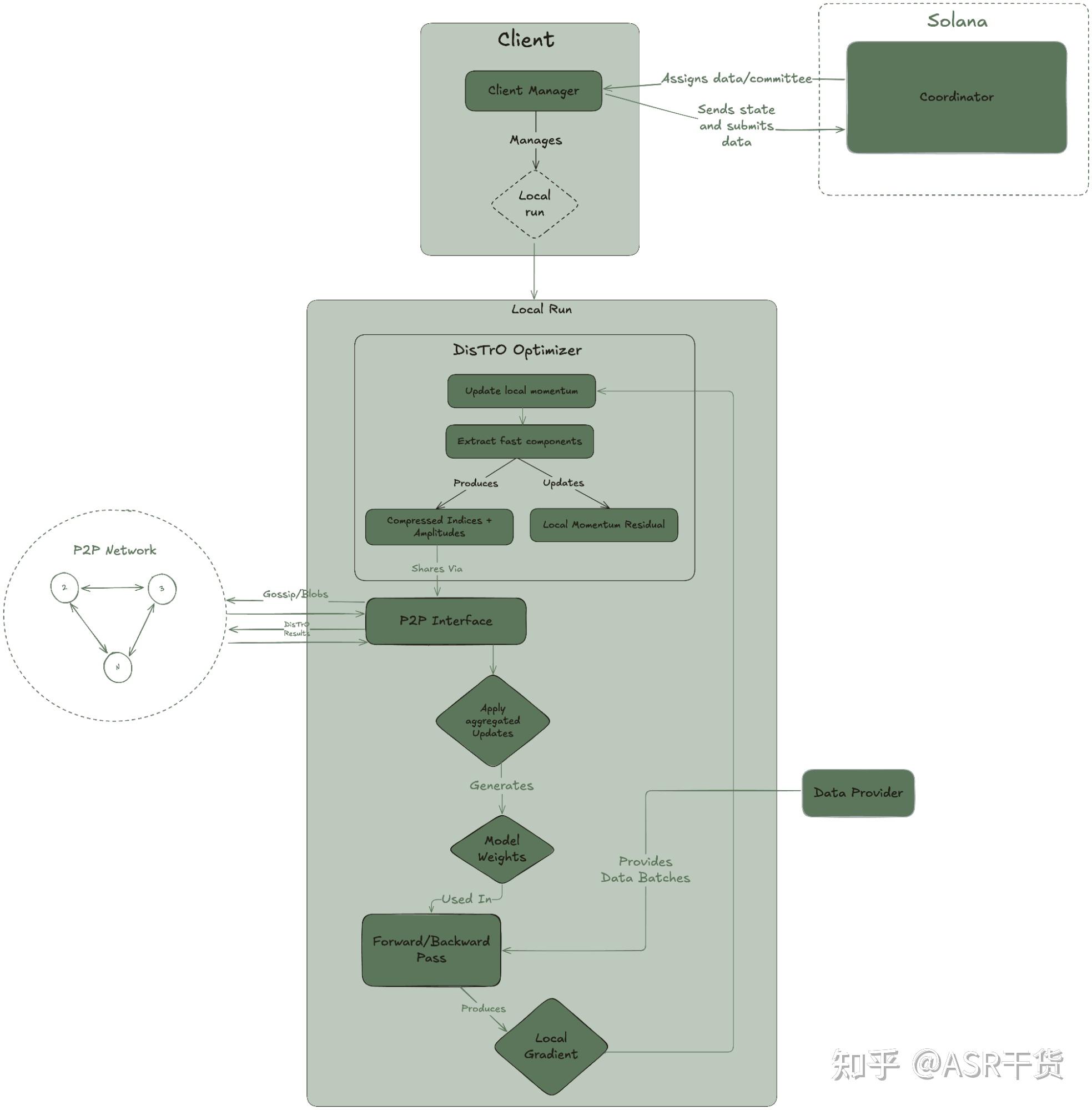 去中心化训练AI简直是AI界的革命风暴！介绍一个项目：Psyche - 知乎