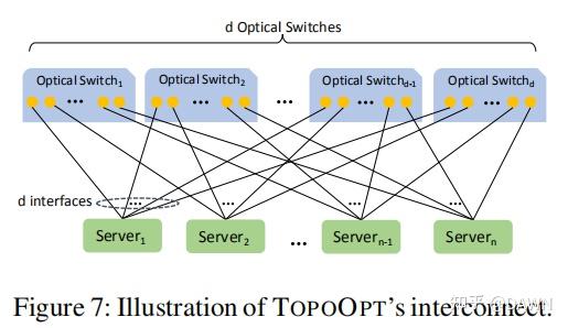 [论文阅读]TOPOOPT: Optimizing the Network Topology for Distributed DNN ...