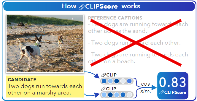 CLIPScore: A Reference-free Evaluation Metric for Image Captioning - 知乎