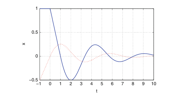 时滞系统（Time-delay Systems）—1.2 解的概念、分步法及系统的状态 - 知乎