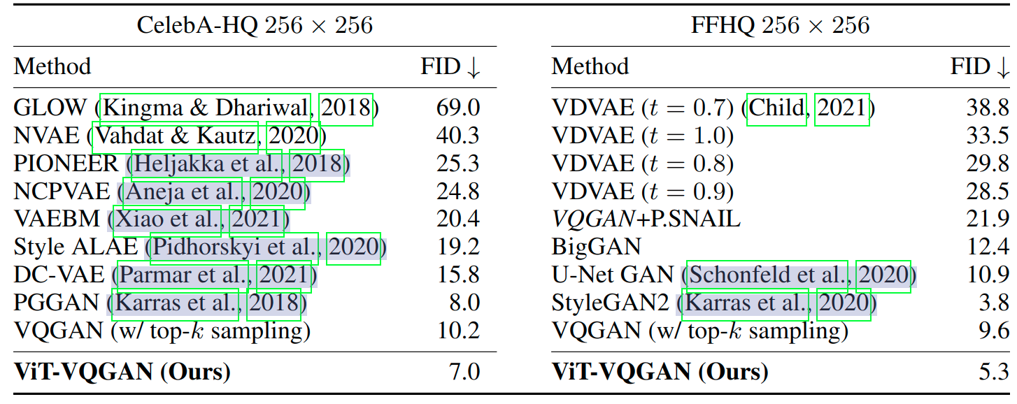 自回归视觉生成模型解读 (七)：VIM：使用 ViT 改进的 VQGAN 进行矢量量化图像生成 - 知乎