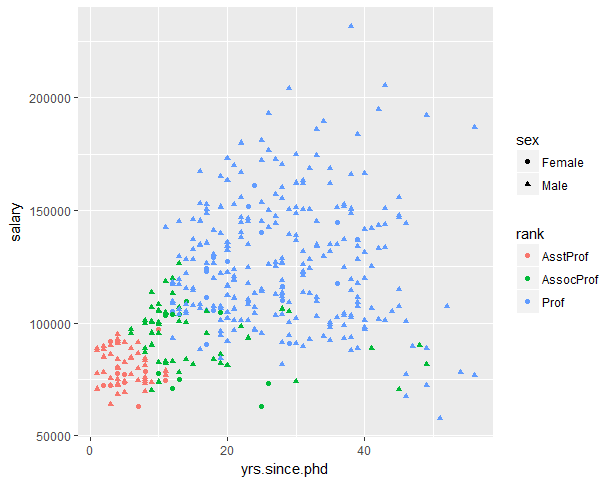 R语言 使用ggplot2进行高级绘图 - 知乎