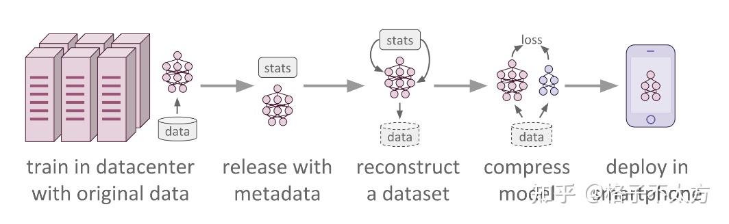 无数据蒸馏(data-free distillation) - 知乎