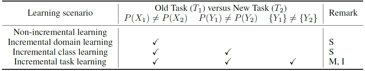什么是持续学习/终身学习（Continual Learning/Life-Long Learning） - 知乎