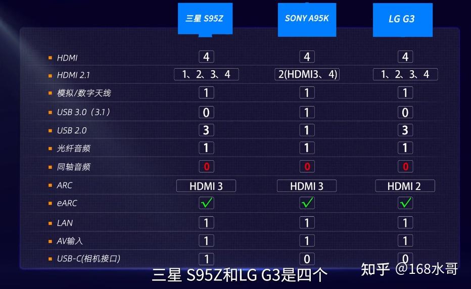 三星S95Z和LG G3的顶端OLED大战：QD-OLED和OLED电视在价格和画质上的优劣分析，谁才是2023年最佳电视？