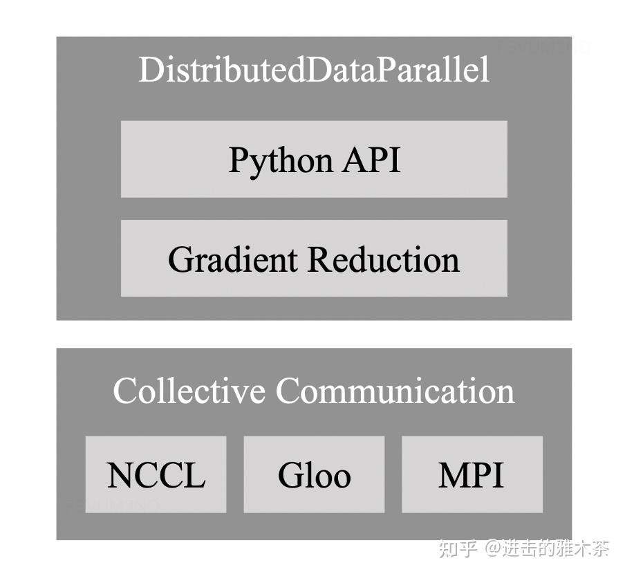 PyTorch Distributed: Experiences on Accelerating Data Parallel Training ...