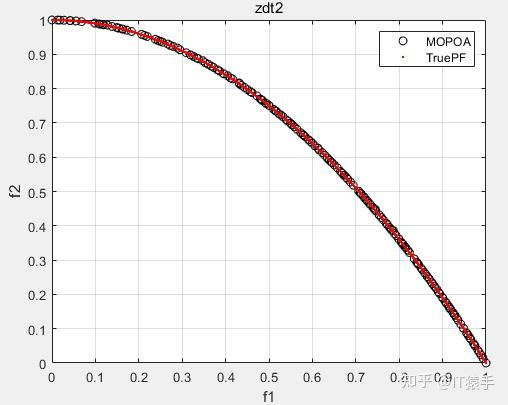 多目标优化算法:多目标鹈鹕优化算法(multiple Objective Pelican Optimization Algorithm ,mopoa)提供matlab代码 知乎