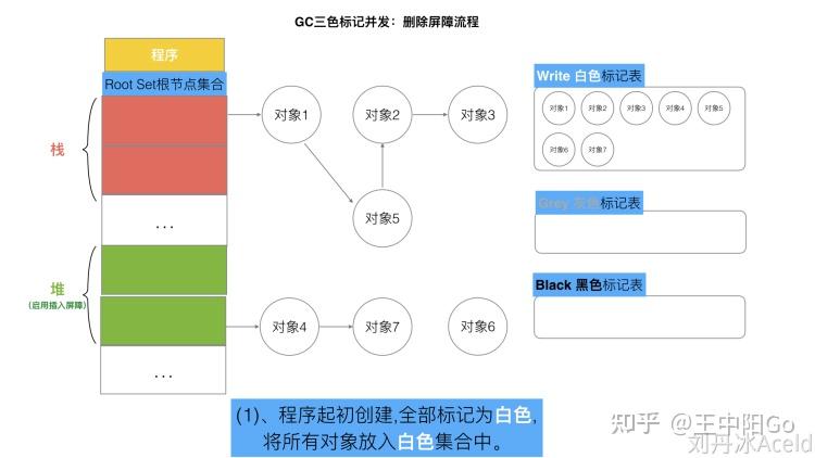 一文搞懂Go GC演进史，讲的太细致了！ - 知乎