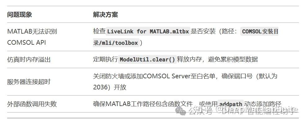 MATLAB×COMSOL联合仿真：解锁多物理场智能设计新范式 - 知乎