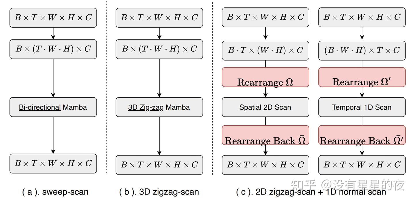 Mamba状态空间模型改进：LMU《ZigMa: Zigzag Mamba Diffusion Model》 - 知乎
