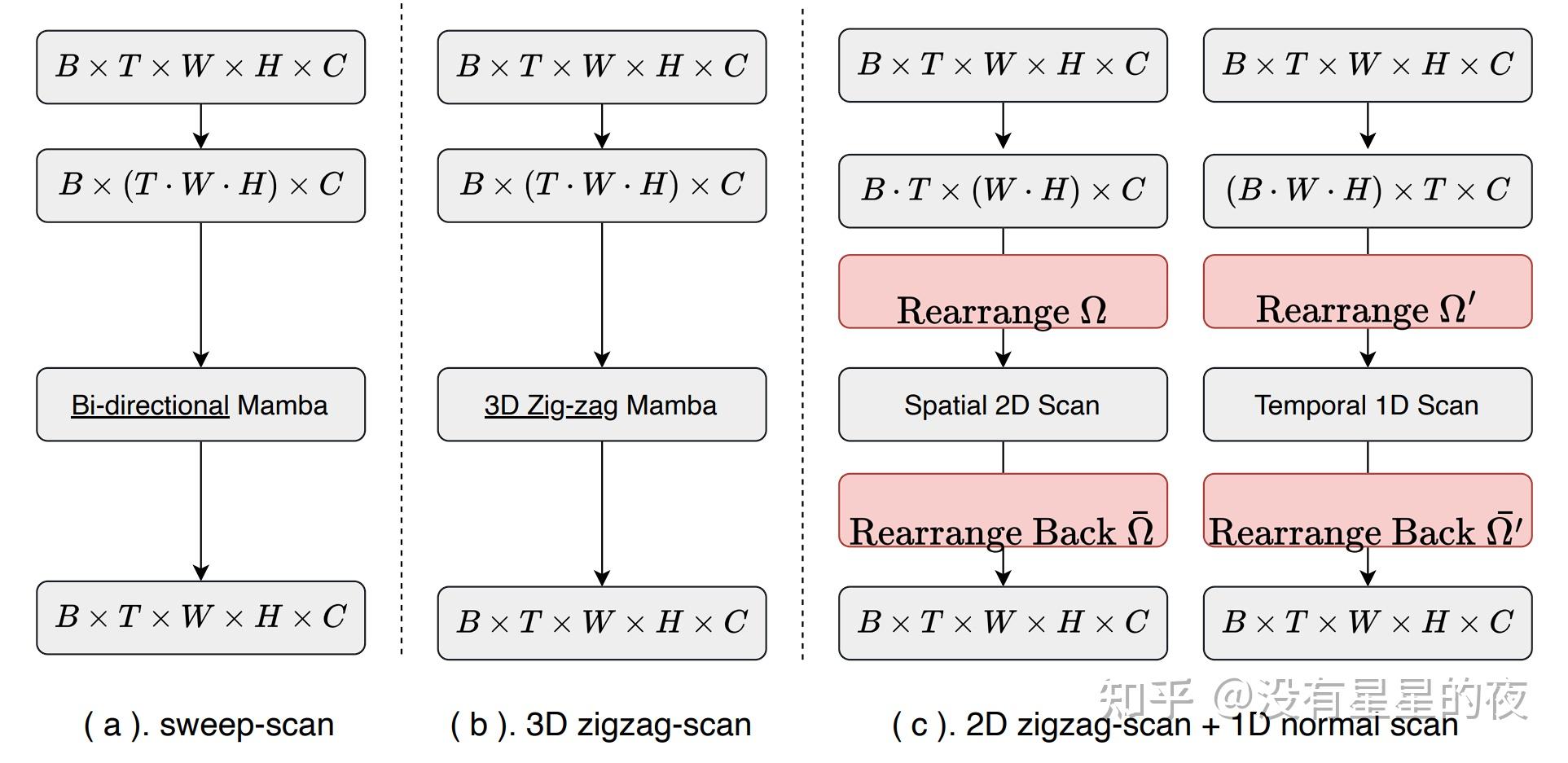 Mamba状态空间模型改进：LMU《ZigMa: Zigzag Mamba Diffusion Model》 - 知乎