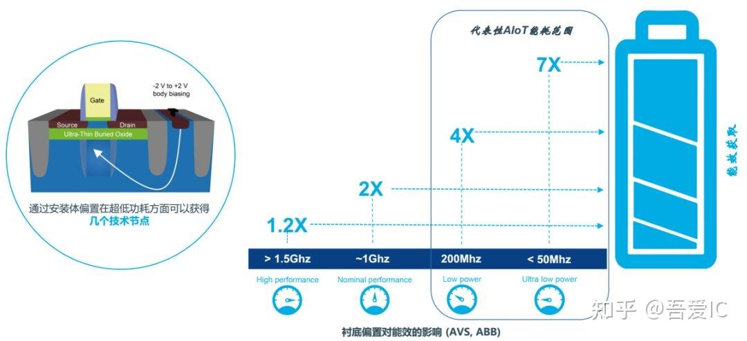 GF22 FDSOI工艺的well biasing技术及实现 - 知乎