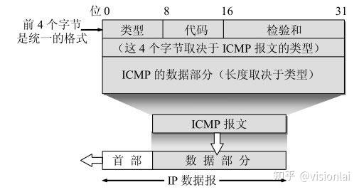 ICMP(Internet Control Message Protocol)网际控制报文协议 - 知乎