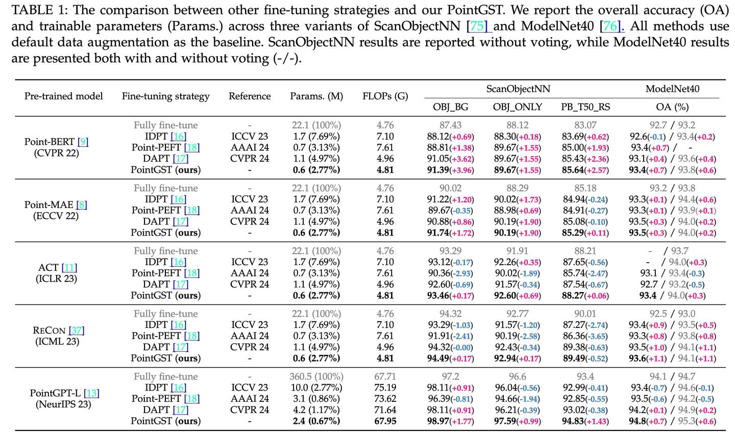 IEEE TPAMI 2025｜ PointGST：参数量仅0.67%，精度首破99%，三维点云处理迎来谱域新范式！ - 知乎
