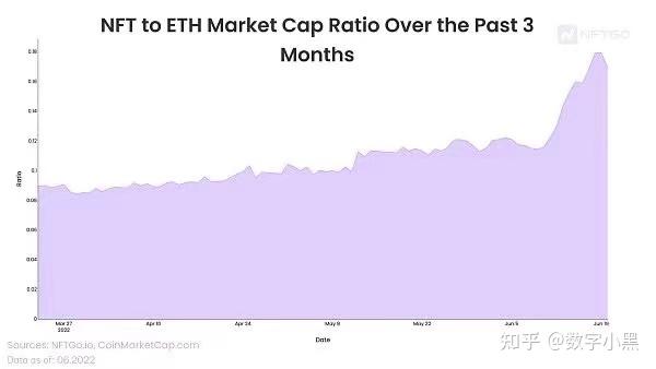 NFT 能否在这次暴跌中幸存下来？深度解析 NFT 和 ETH 之间相关性 - 知乎