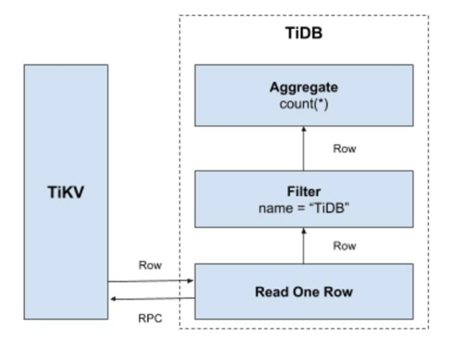 TiDB 简述及 TiKV 的数据结构与存储 | 京东物流技术团队 - 知乎