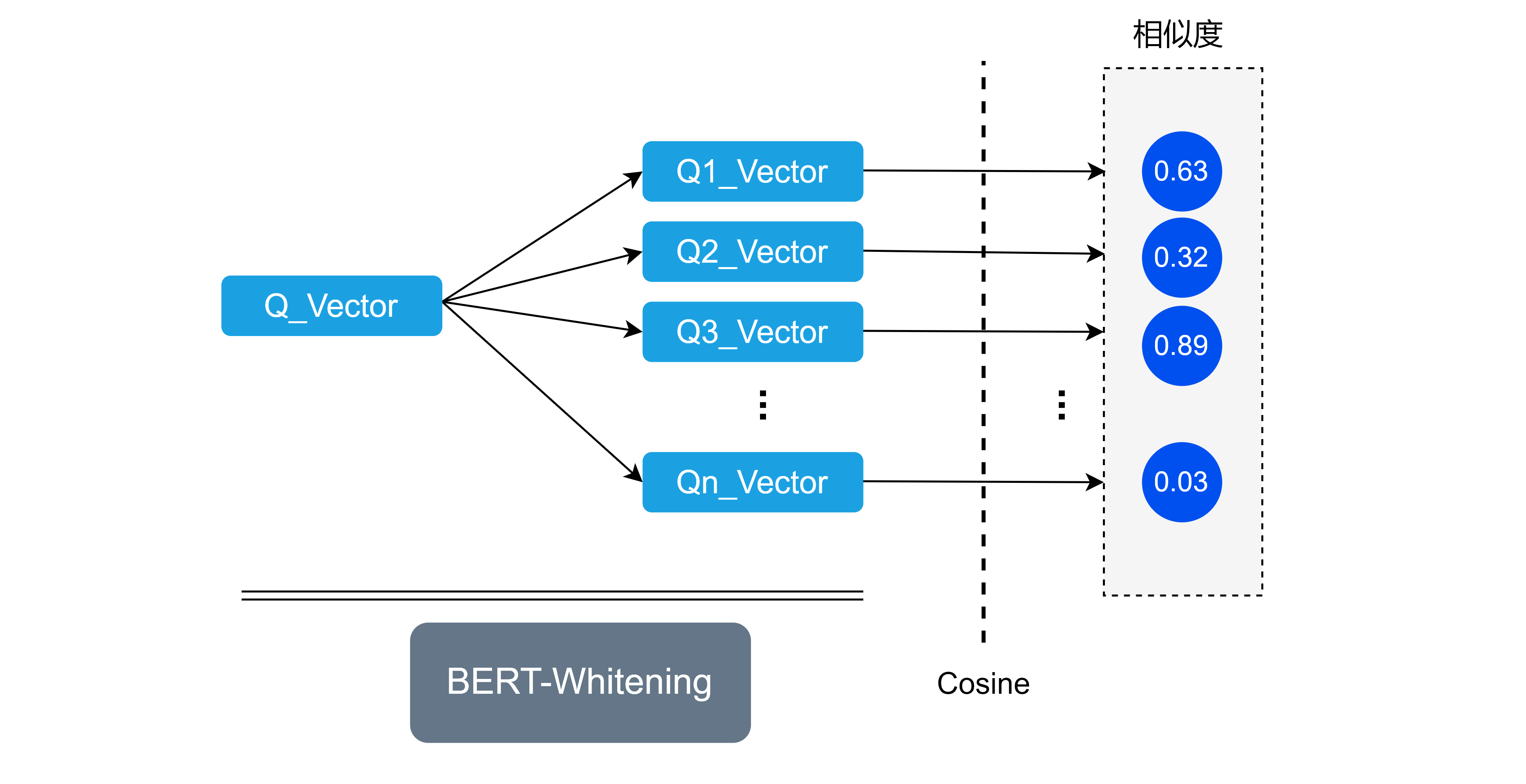 文本语义相似度 | BERT Whitening 实战 - 知乎