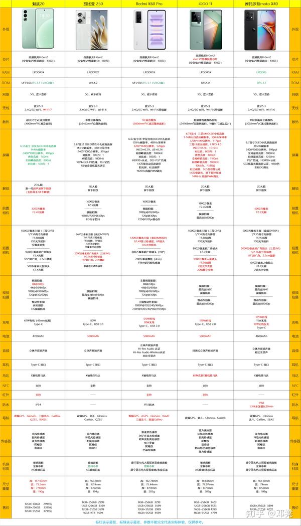 2023年（618）高通骁龙8 Gen2旗舰手机选购推荐