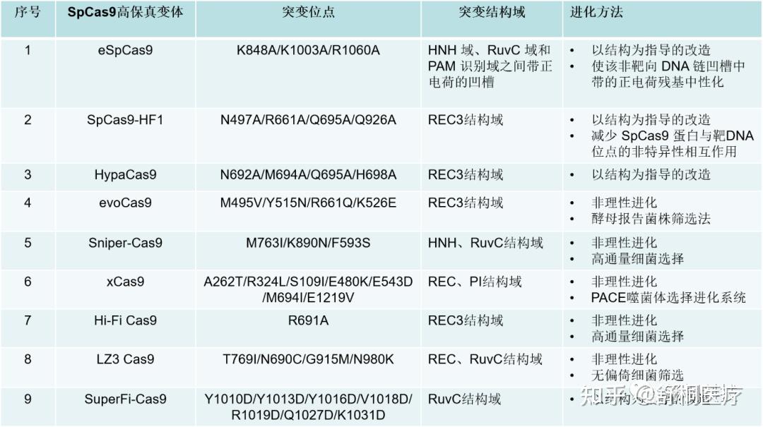 知识分享 | 高保真版本的SpCas9有哪些？ - 知乎