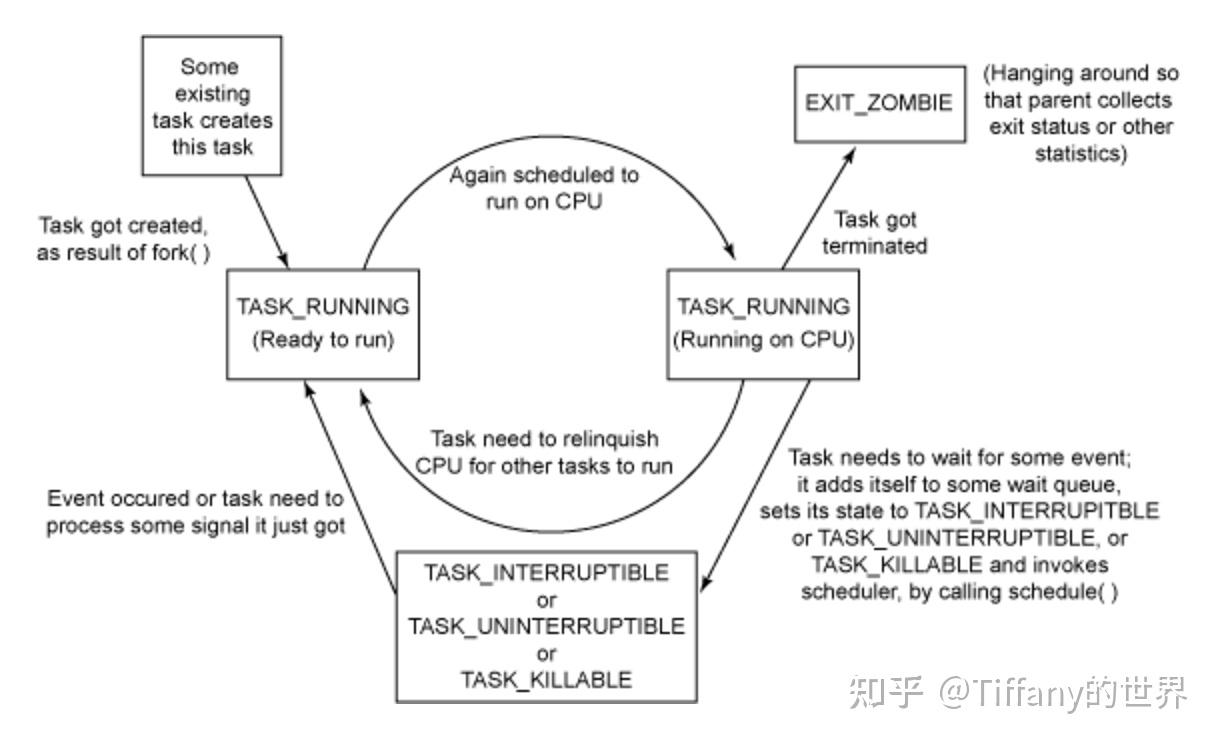 【进程】进程状态task state - 知乎