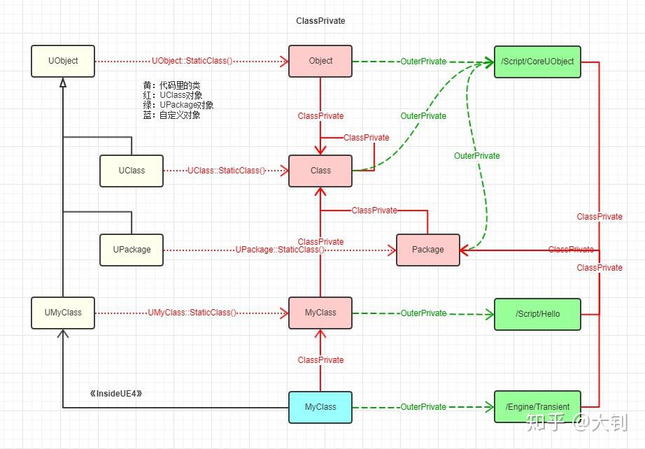 《InsideUE4》UObject（九）类型系统注册-InitUObject - 知乎