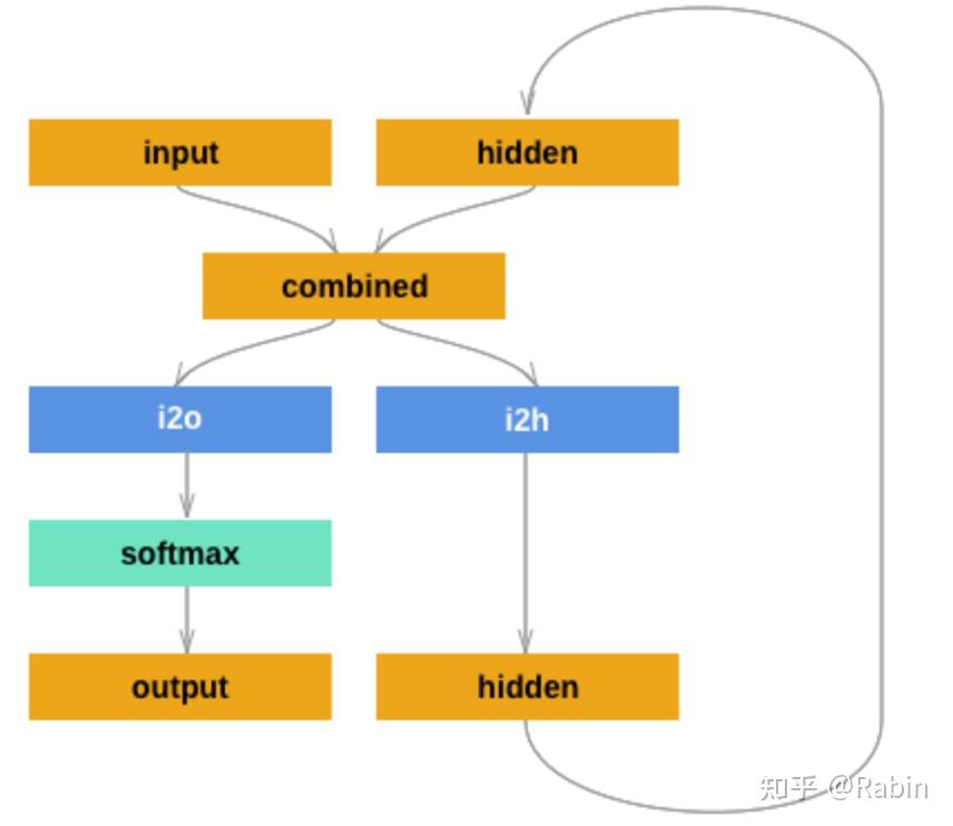 【pytorch教程】构造基于字符的RNN模型 - 知乎