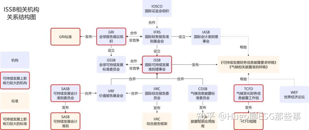 解读国际ESG信息披露框架之四ISSB标准 - 知乎