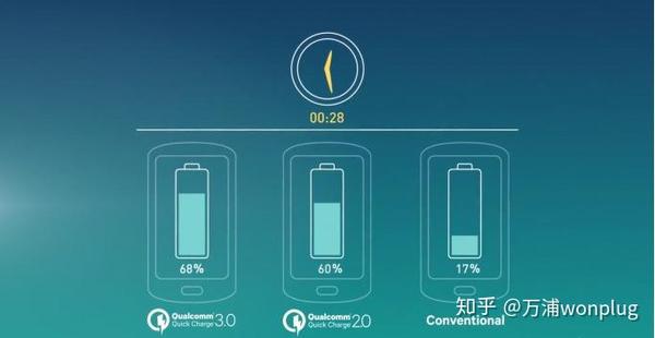 QC 3.0是什么，与QC 2.0相比哪个好？ - 知乎