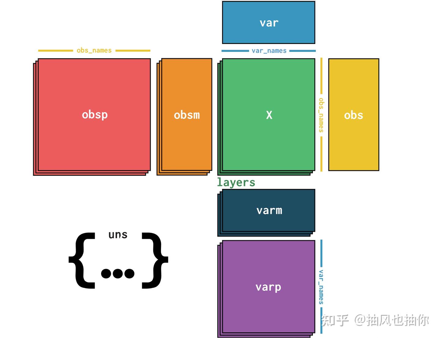 scanpy之AnnData - 知乎