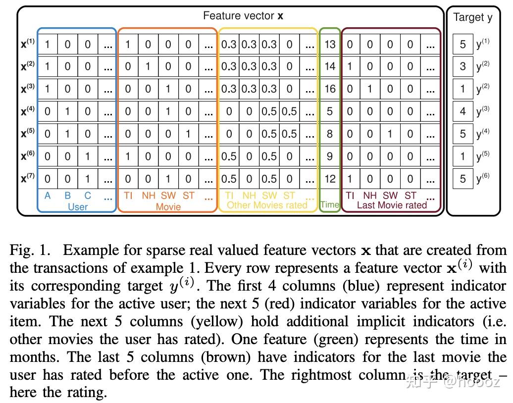[经典精读-Factorization Machines(FM)] - 知乎