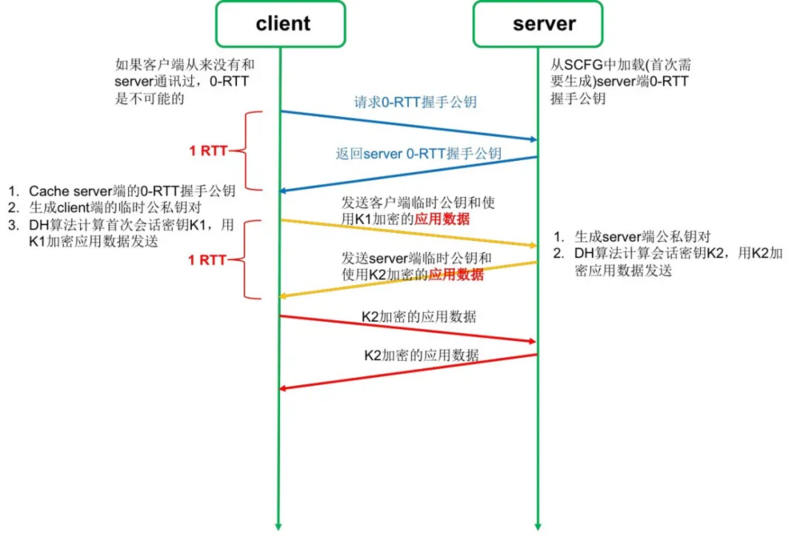 揭秘QUIC的性能与安全 - 知乎