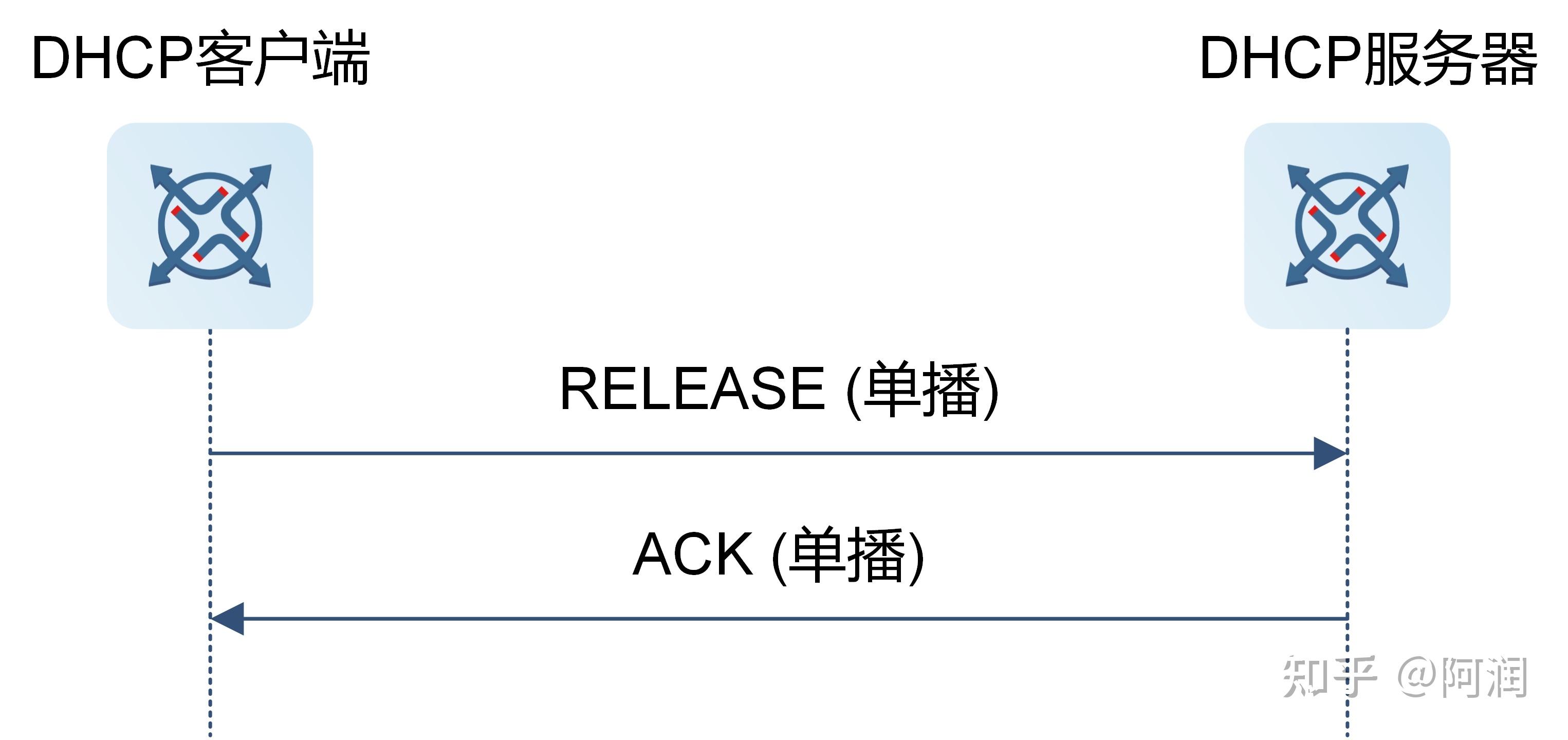 DHCP工作流程 - 知乎